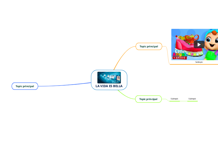 LA VIDA ES BELLA - Mind Map